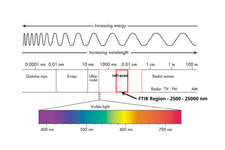 FTIR vs. NIR Spectroscopy: A Comparative Analysis - NIRLAB