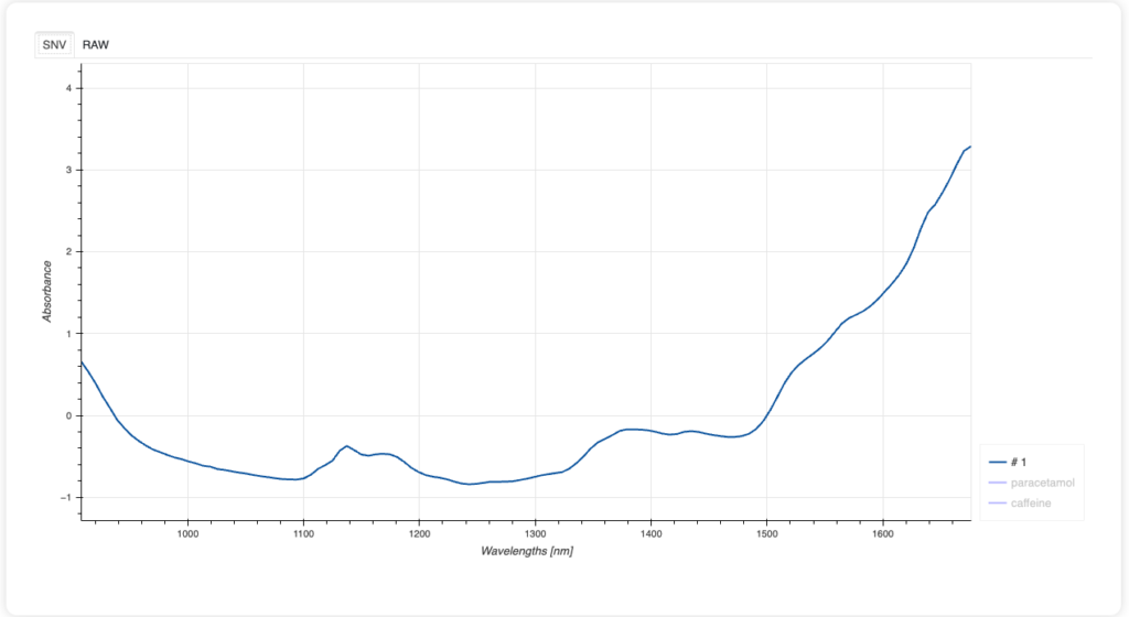 Analyzing The Nir Spectroscopy Data For Analysis Nirlab
