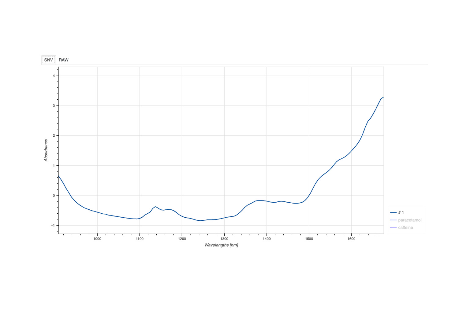 Analyzing the NIR Spectroscopy Data for Analysis - NIRLAB