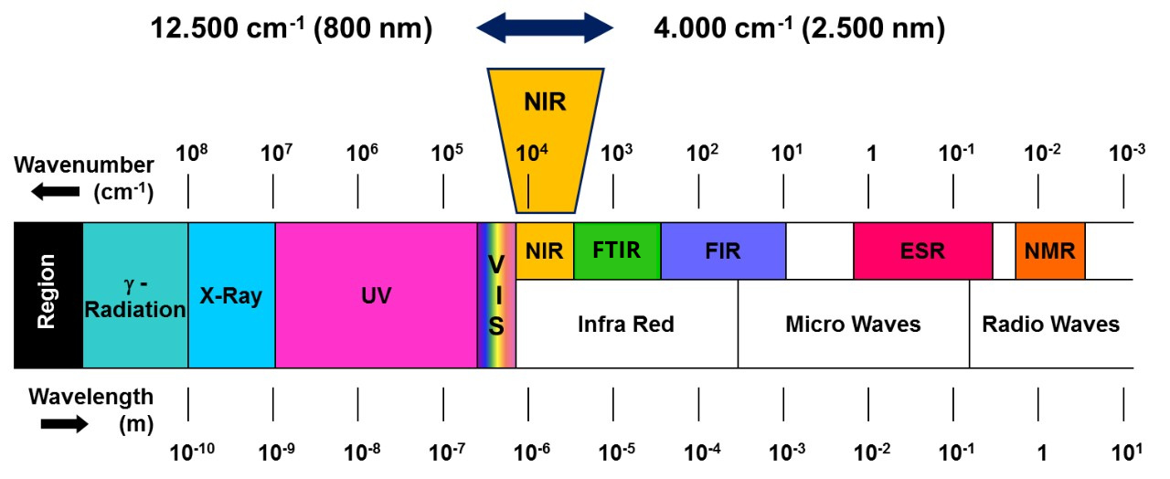 FTIR vs. NIR Spectroscopy: A Comparative Analysis - NIRLAB