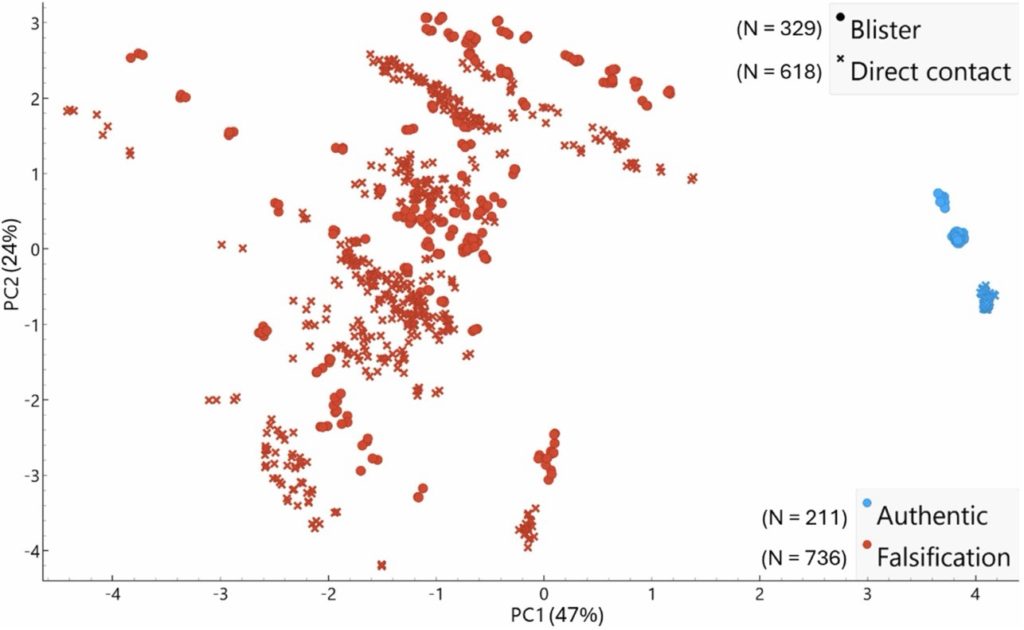 Rapid Detection and Quantification of Falsified Viagra - NIRLAB