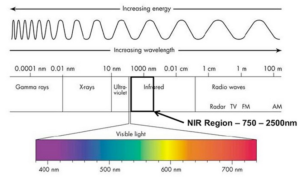 NIRLAB: The Power of NIR Spectroscopy in Material Analysis