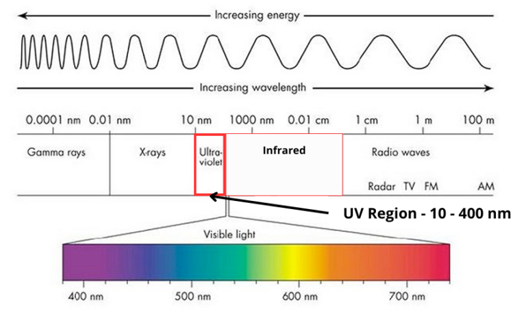 NIR vs. Ultraviolet Spectroscopy - NIRLAB